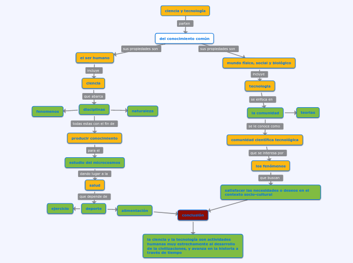 ciencia y tecnología - Mind Map